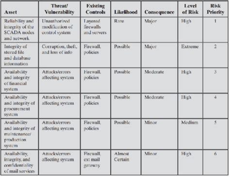 Week 2 Security Controls Flashcards Quizlet