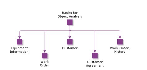 Basics For Object Analysis