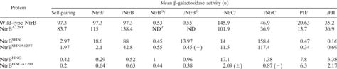 Effect Of Mutation A129t On Interactions With Ntrb Ntrb G Ntrc And Download Table