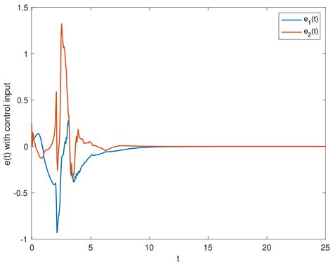 Entropy Free Full Text Adaptive Event Triggered Synchronization Of Uncertain Fractional