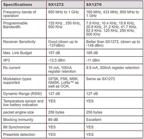 Pin Descriptions Links Applications Notes Documents Lora Modulation