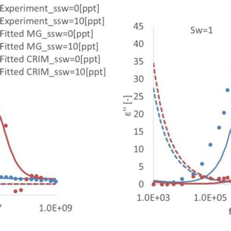 Depolarization Factor For Different Aspect Ratio For Ellipsoids Of