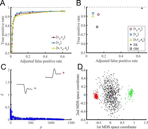 Flexibility Of The Algorithm With Respect To The Choice Of The Feature