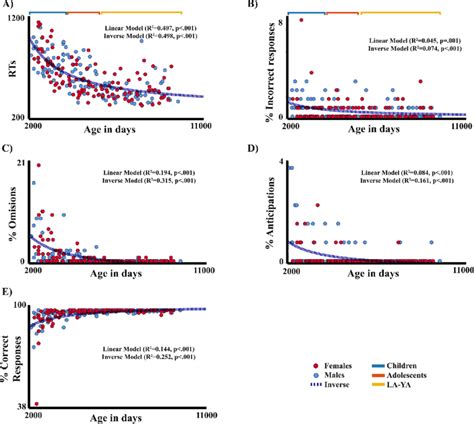 Regression Of Behavioral Parameters With Respect To Age The Figure Download Scientific Diagram