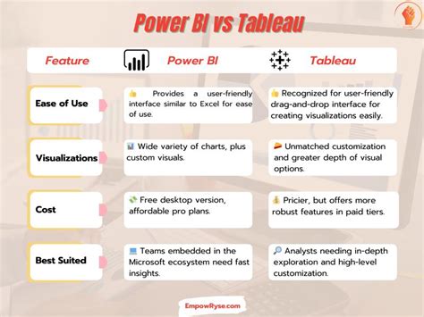 Powerbi Tableau Datavisualization Businessintelligence