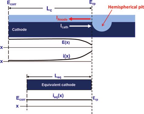 Schematic Illustration Of The Galvanic Couples In Pitting Corrosion Download Scientific Diagram