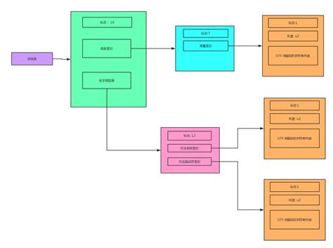 Java虚拟机（三） 图解类文件结构java下的文件结构 Csdn博客