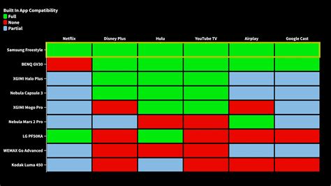 Ultimate Portable Projector Comparison The Hook Up
