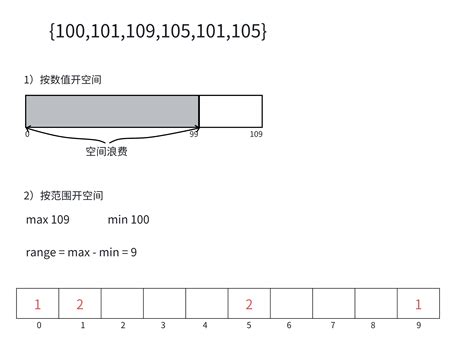 数据结构之排序 Csdn博客