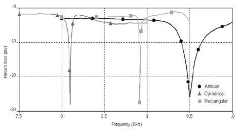 Measured Input Impedance Of Cylindrical Rectangular And Annular Shape