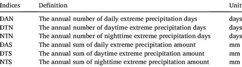 Definitions Of Extreme Precipitation Indices Download Scientific Diagram