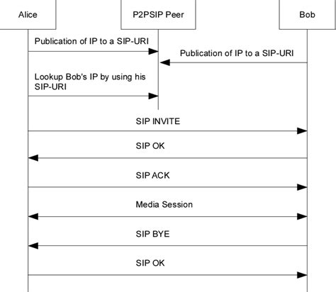 Message Flow For The Replacement Of SIP With P PSIP Download Scientific Diagram
