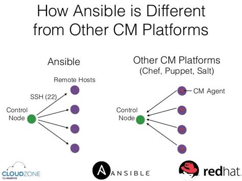 Ansible 20 How To Use Ansible To Automate Your Applications In Aws