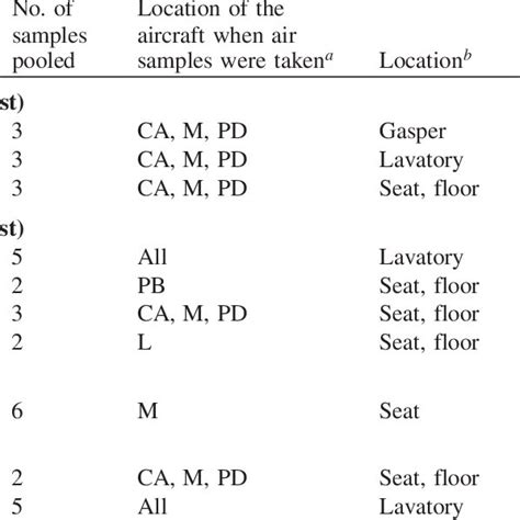 Sample Description Pooled For Dna Extraction And Eubacterial Burden