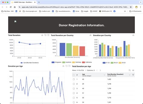 Dashboard Visualization Issue On Knime Configuration Help Needed