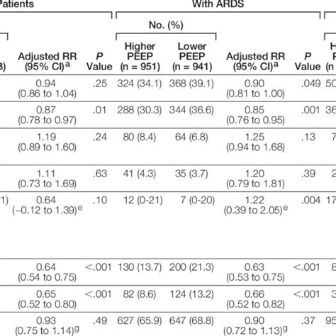 Clinical Outcomes In All Patients And Stratified By Presence Of Ards At