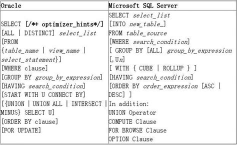 Oracle和sqlserver的语法区别word文档在线阅读与下载无忧文档