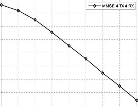 3 Ber Performance Of Mmse Scheme Download Scientific Diagram
