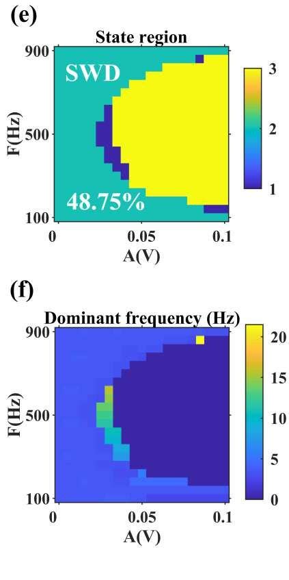 Influence Of Electrical Stimulation On Neuron Dynamics In The Fa
