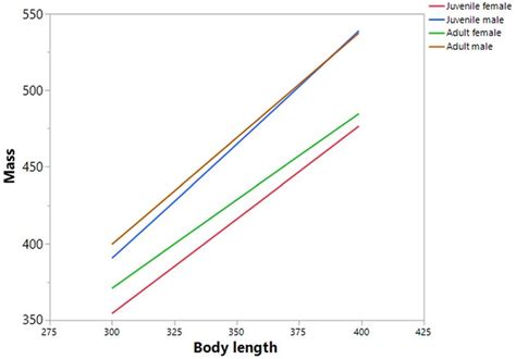 Power Relation Between Mass G And Body Length Mm For Age Sex Download Scientific Diagram
