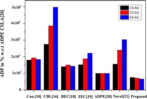 Synthesized Area Delay Product Adp In Wrt Adpe Csla Download
