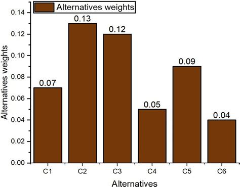 alternatives weights from the limit super matrix download