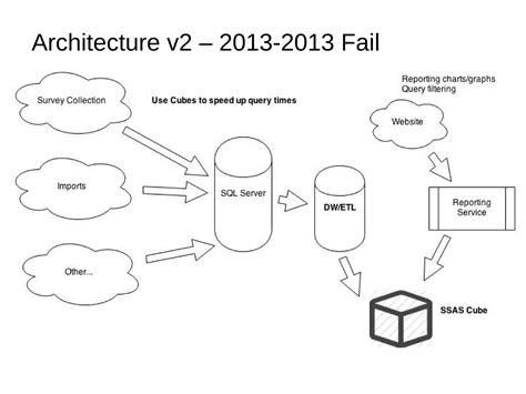 Integrating Rdbms With Big Data V30 Now With Spark Ppt