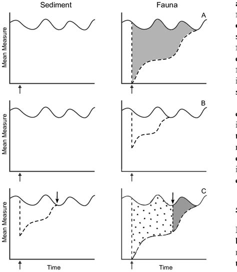 Hypothetical Patterns Of Responses Of Sediment And Biota Such As Download Scientific Diagram
