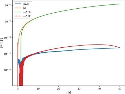 The Deviation Of The Kinetic Energy Orange Potential Energy Green