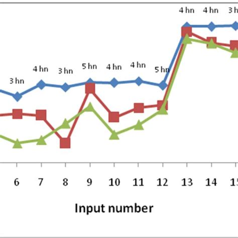 The Proposed Feed Forward Neural Network Download Scientific Diagram