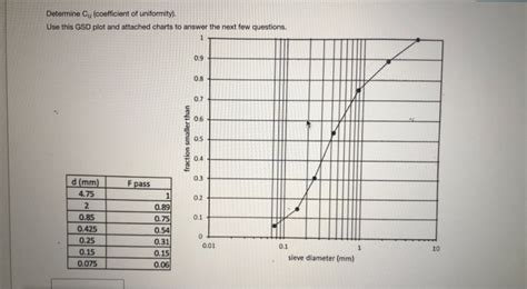 Solved Determine Cu Coefficient Of Uniformity Use This