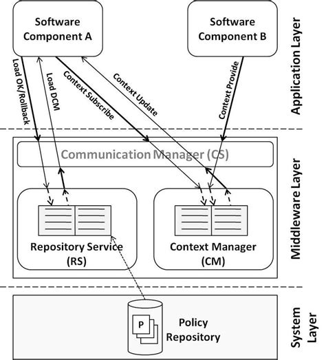 dynamically configurable software components and their interaction with