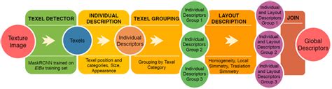 Texel Att Representing And Classifying Element Based Textures By
