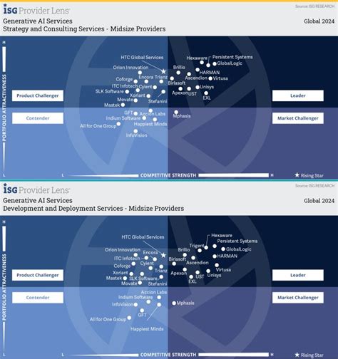 Srinivas Srini Shankar On Linkedin Generativeai Innovation Globallogic Genai 20 Comments