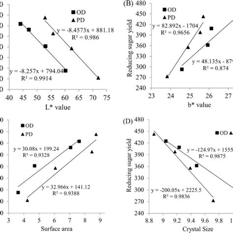 Correlation Analysis Between Characteristics And Reducing Sugars Yield