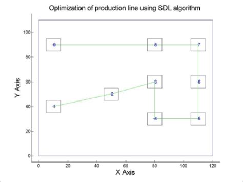 Production Line Path Using Sdl Algorithm For Rectangular Area 42