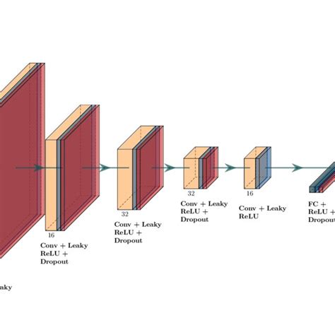 Architecture Of The Cnn Conv And Fc Stand Respectively For