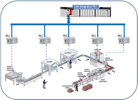 Controls And Plc Migration Engineering And Design Outsourcing Solutions To India