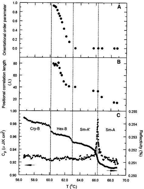 Temperature Dependence Of A The Bond Orientational Order Parameter C Download Scientific