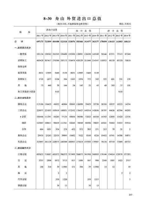 8 30 舟山外贸进出口总值（海关口径，不包括保税仓库货物）