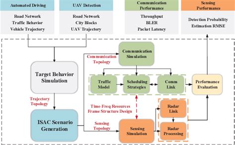Figure 2 From A Performance Evaluation Software Platform For 5g Based Integrated Sensing And