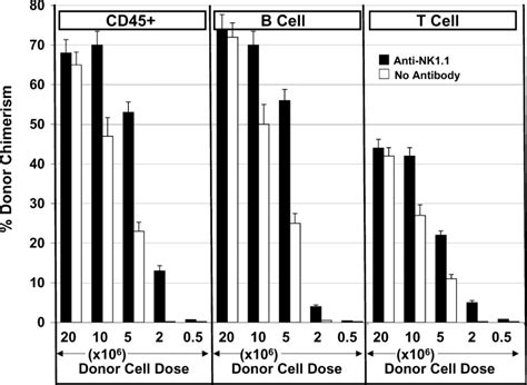 Elimination Of Host Versus Graft Nk Alloreactivity Improved Mixed