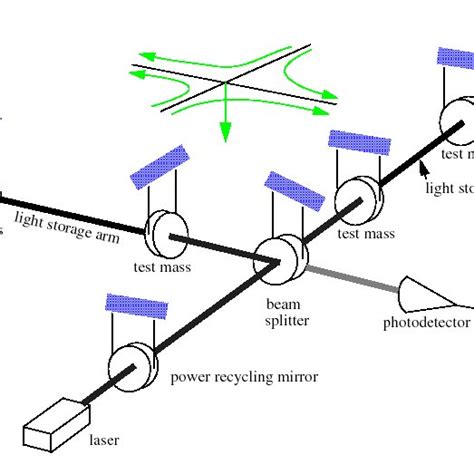 Gravitational Wave Interferometric Detector Schematic Download Scientific Diagram