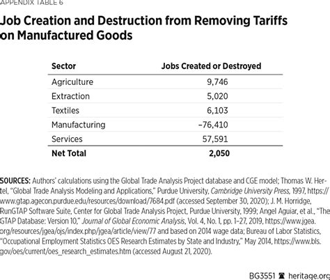 Eliminating Tariffs On Manufactured Goods Is A Pro Growth Strategy