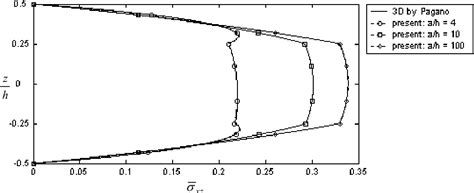 Figure 1 From A Layerwise Mixed Least Squares Finite Element Model For Static Analysis Of