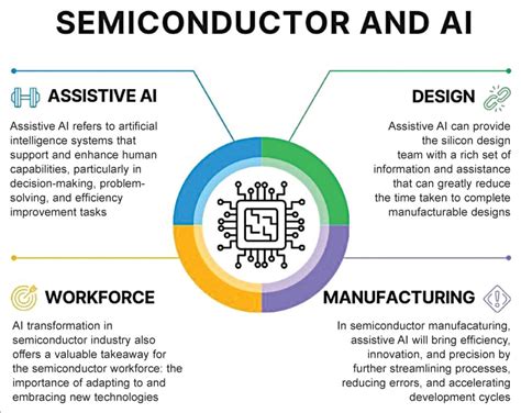 Assistive Ai Semiconductor Design Manufacture And Workforce