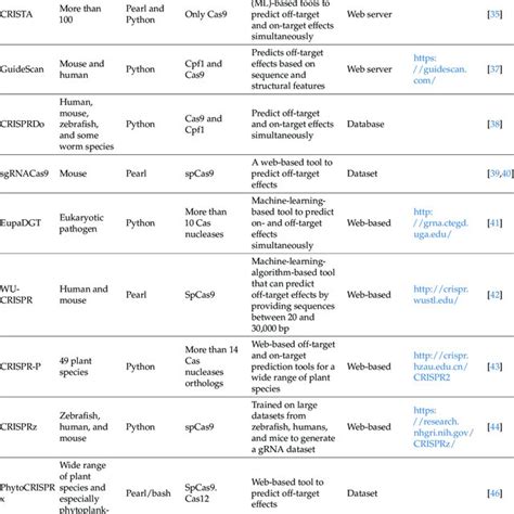 Latest Biased Unbiased Off Target Detection Methods Download Scientific Diagram