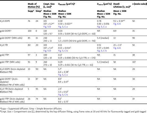 Table 2 From Development Of Ultrafast Camera Based Single Fluorescent Molecule Imaging For Cell