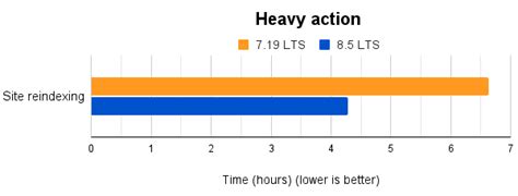 Confluence 85 Long Term Support Release Performance Report