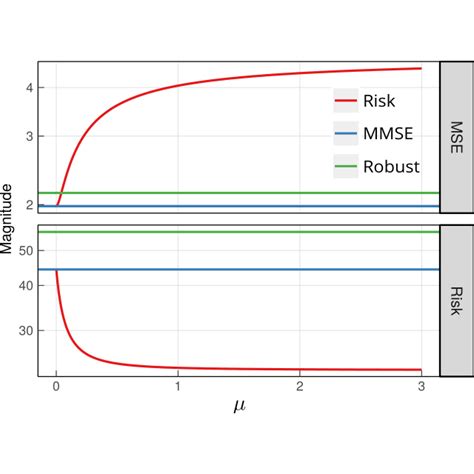 Mean Squared Error And Risk For Different Values Of µ In The State Download Scientific Diagram